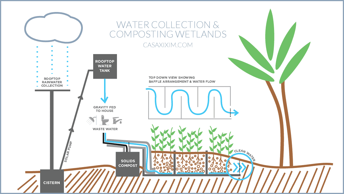 Water & Composting Wetlands at Casa Xixim